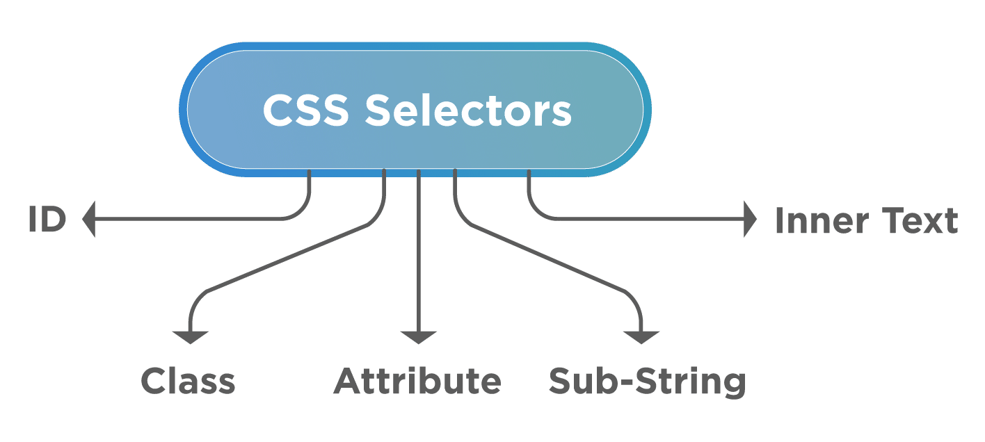 How To Identify Html Elements Using Cypress Locators With Examples